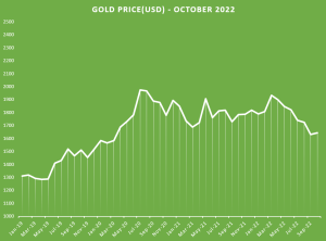 Gold Price Chart History in US Dollars per Ounce from 2019 (Update Monthly)