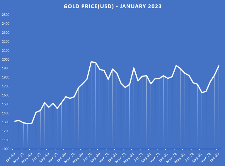 Gold Price Chart History in US Dollars per Ounce from 2019 (Update Monthly)