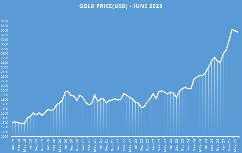 Gold Price Chart History in US Dollars per Ounce from 2019 (Update Monthly)